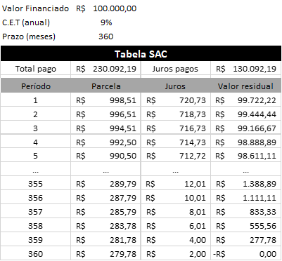 Tabela SAC ou Price: qual o melhor sistema para pagar menos no ...