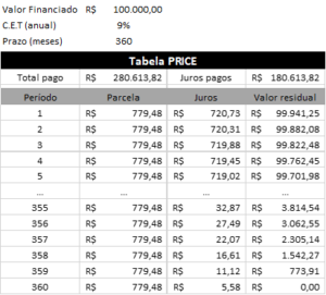 Tabela SAC ou Price: qual o melhor sistema para pagar menos no ...